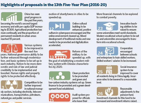 Highlights of proposals for China's 13th Five-Year Plan[1]- Chinadaily ...