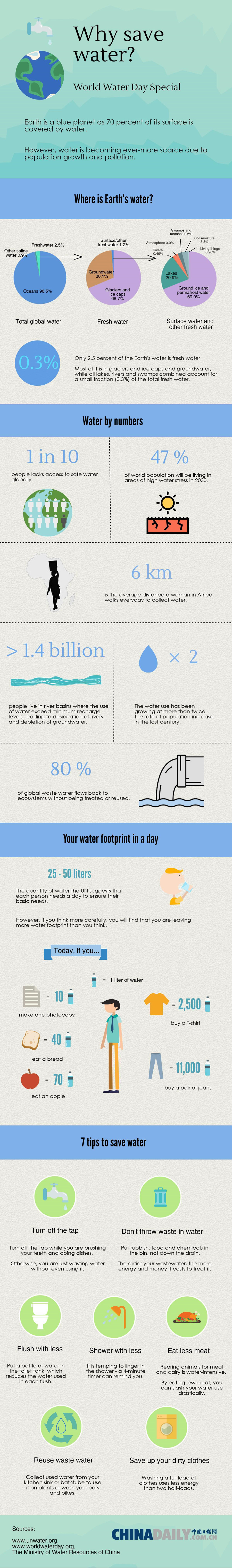 Infographic: Why save water? - China - Chinadaily.com.cn
