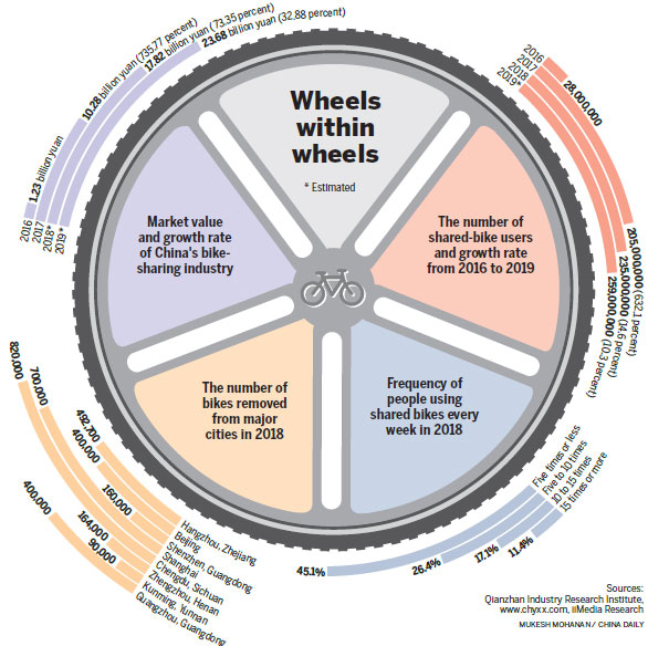 WHEELS STOP TURNING IN CYCLE-MAKING HUB - Chinadaily.com.cn