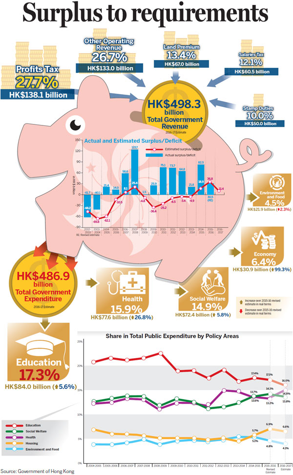 Surplus to requirements|Hong Kong|chinadaily.com.cn