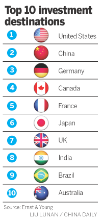 China jumps to number two in world investment survey - World ...